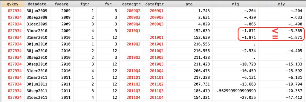How to remove duplicate GVKEY-DATADATE when using Compustat Annual ...