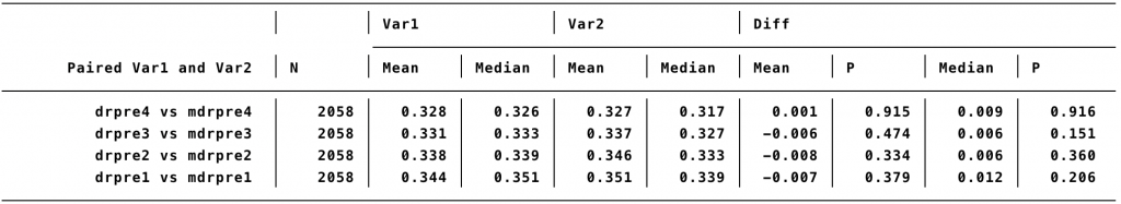 Display mean and median test results in Stata | Kai Chen