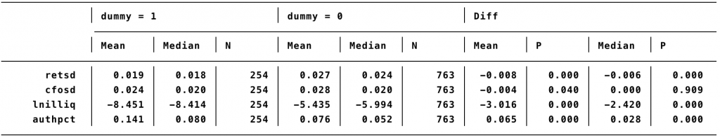 Display mean and median test results in Stata | Kai Chen